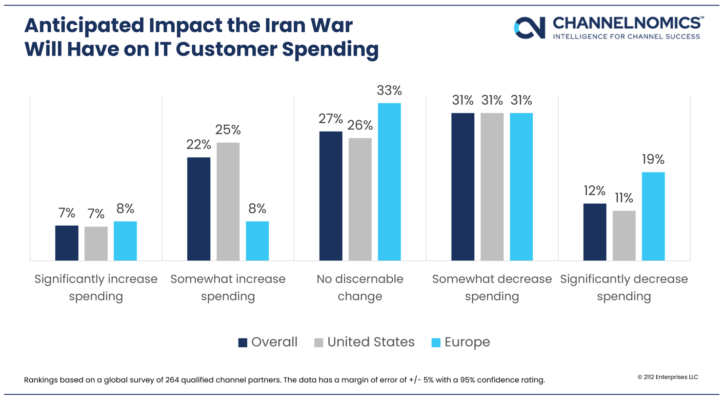 Survey: Iran War Inflicting Collateral Damage on the Channel
