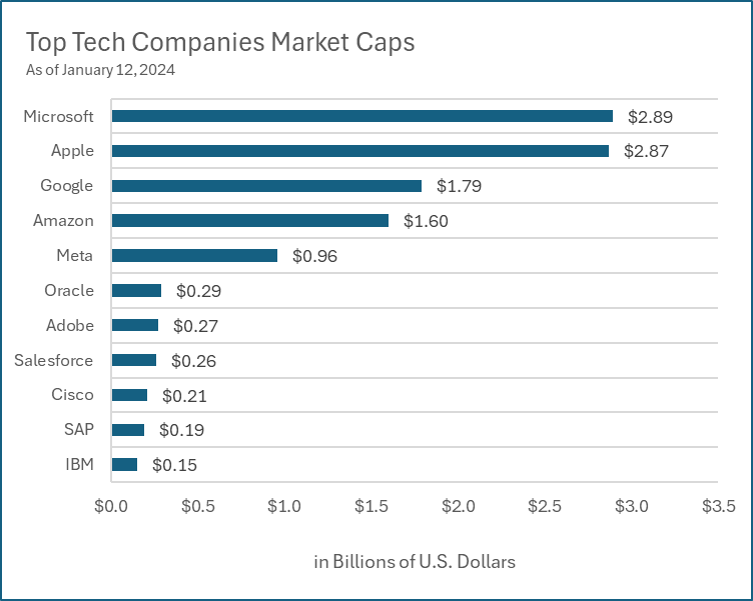 Microsoft Overtakes Apple, and the Channel Deserves Credit