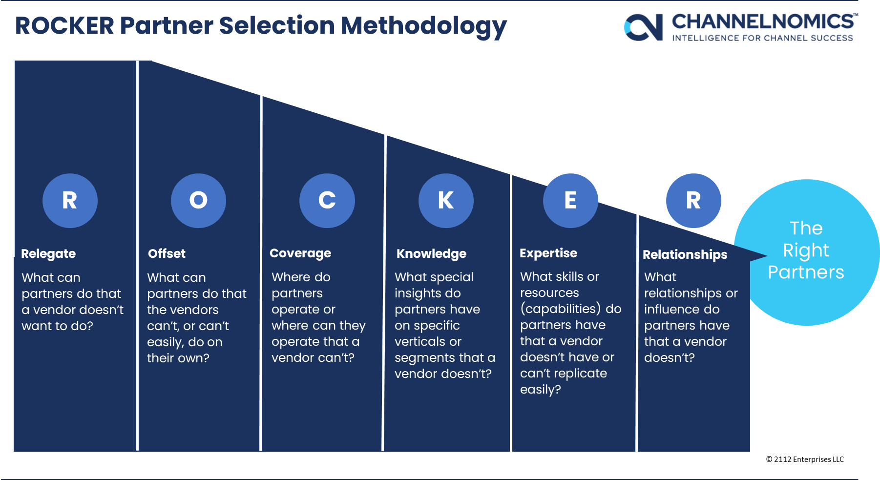 The Criticality of Finding the Right Partners